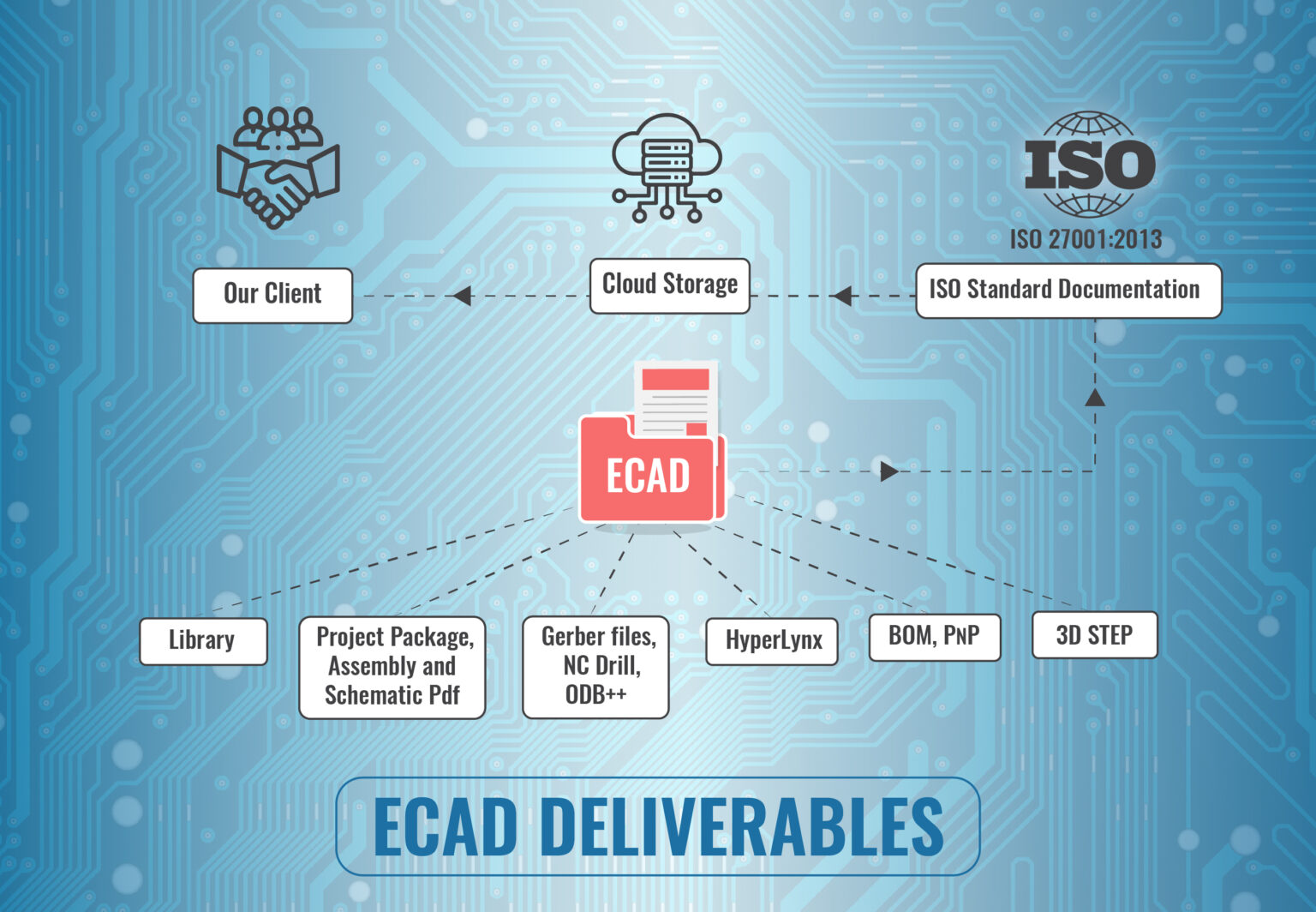 Accurate CAD File Format| ECAD Reports and Deliverables | GigHz