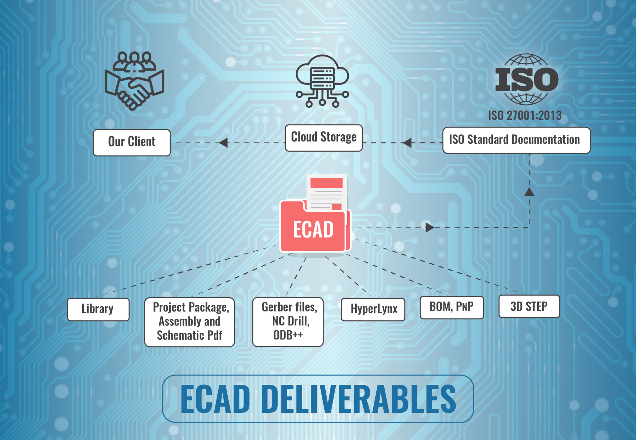 Accurate CAD File Format| ECAD Reports and Deliverables | GigHz