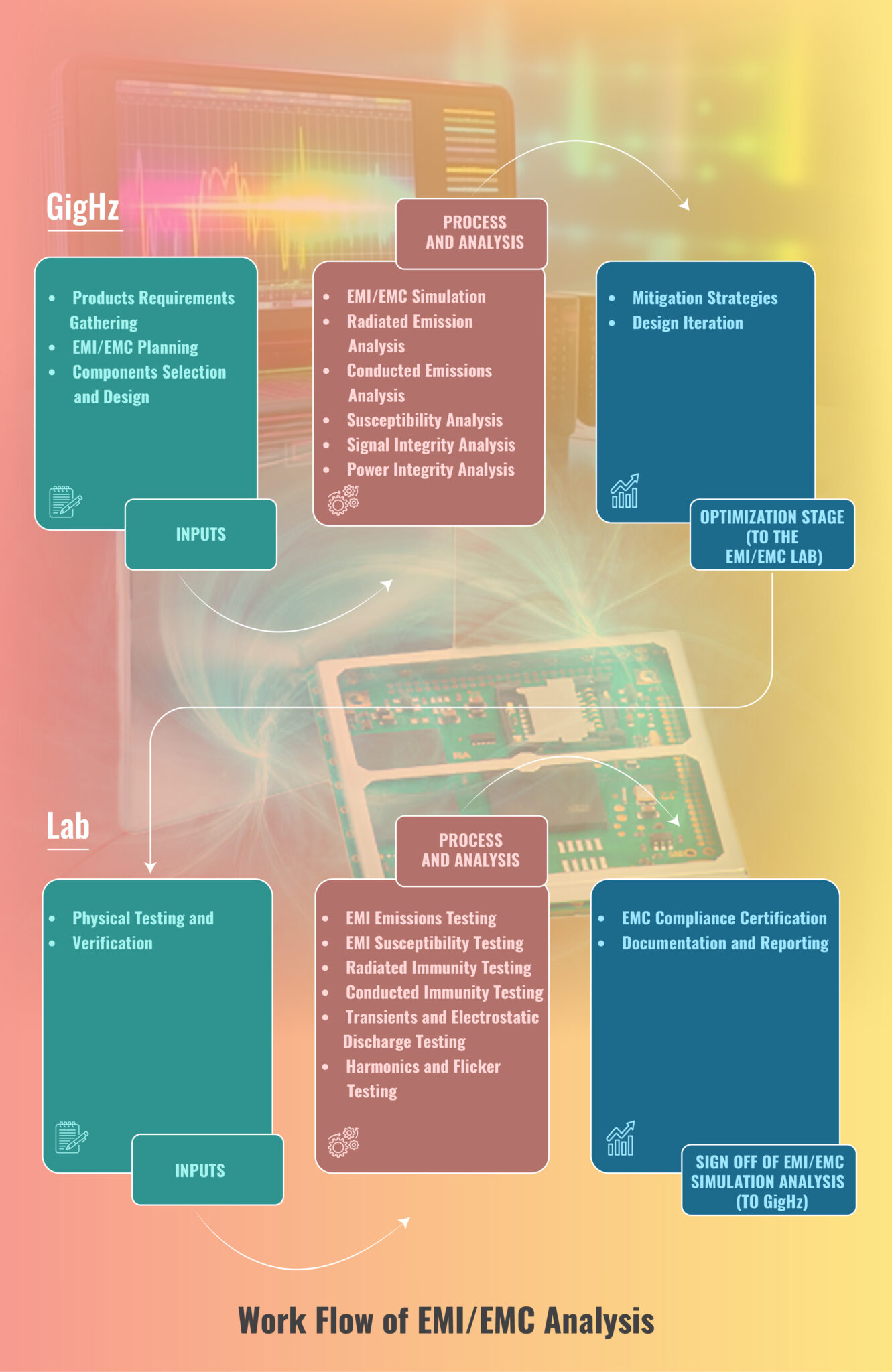 EMI Simulation and EMC Solutions