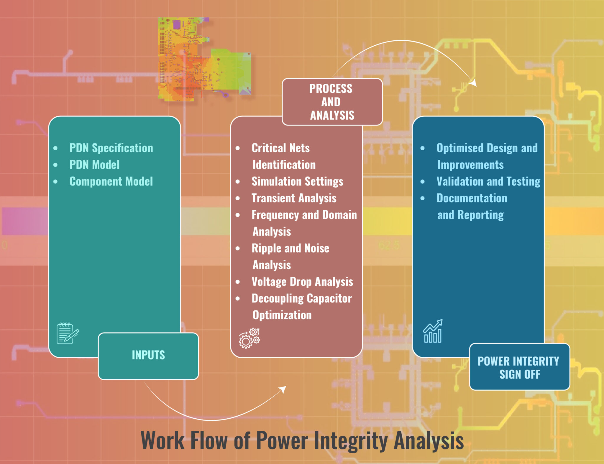 Power Integrity Analysis | Power Integrity Simulation | Pcb Power ...